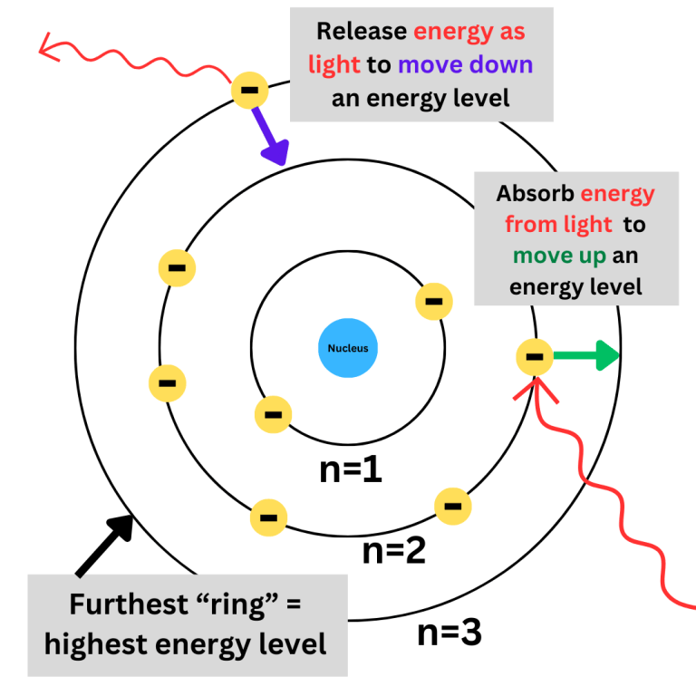 Bohr’s Model – Chemistutor