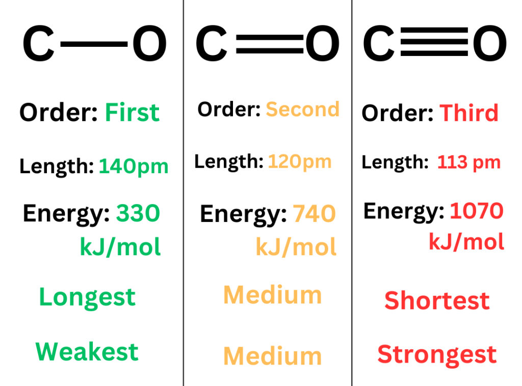 Bond Information – Chemistutor