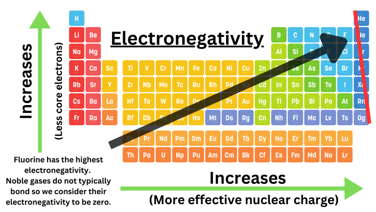 Electronegativity – Chemistutor