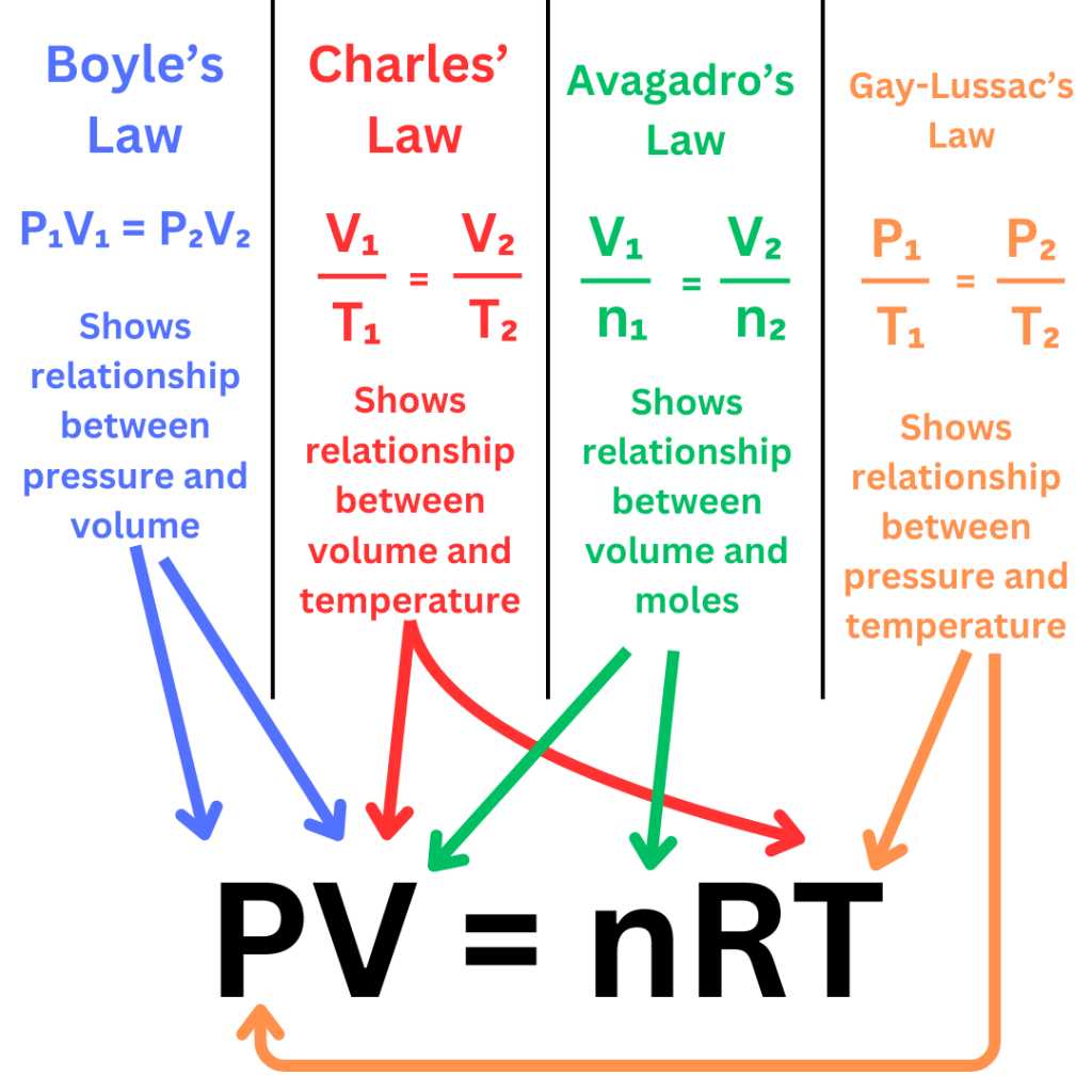 Ideal Gas Law – Chemistutor
