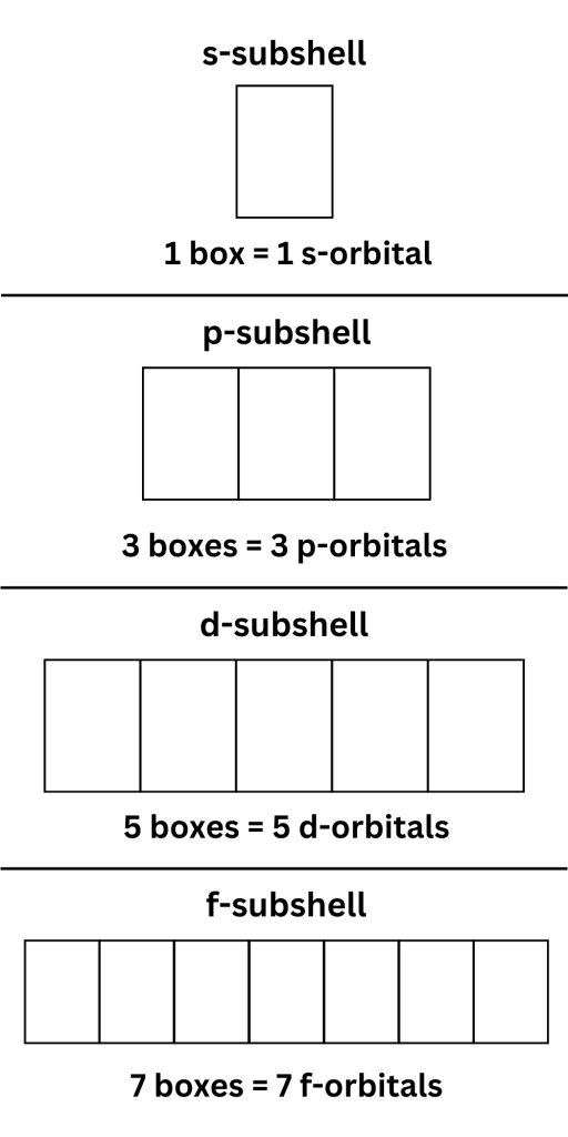 Orbital Diagram – Chemistutor