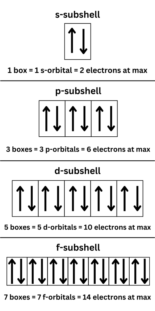 Orbital Diagram – Chemistutor