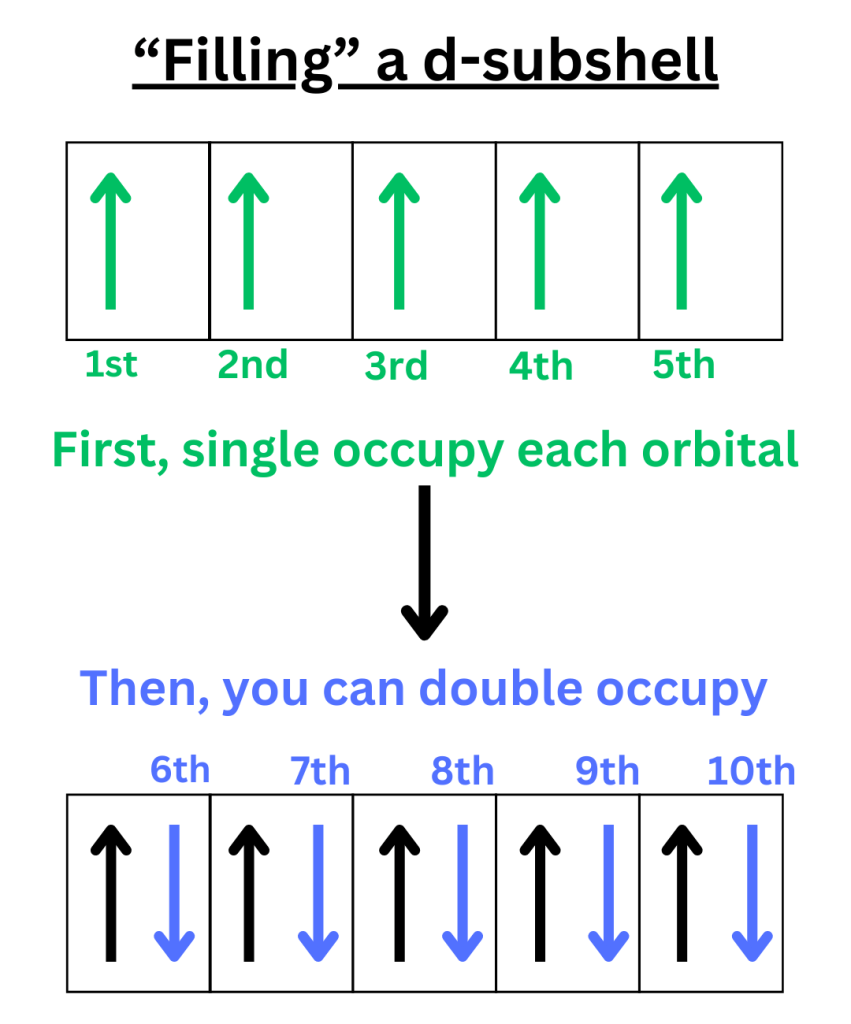 Orbital Diagram – Chemistutor