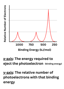 Photoelectron Spectroscopy – Chemistutor