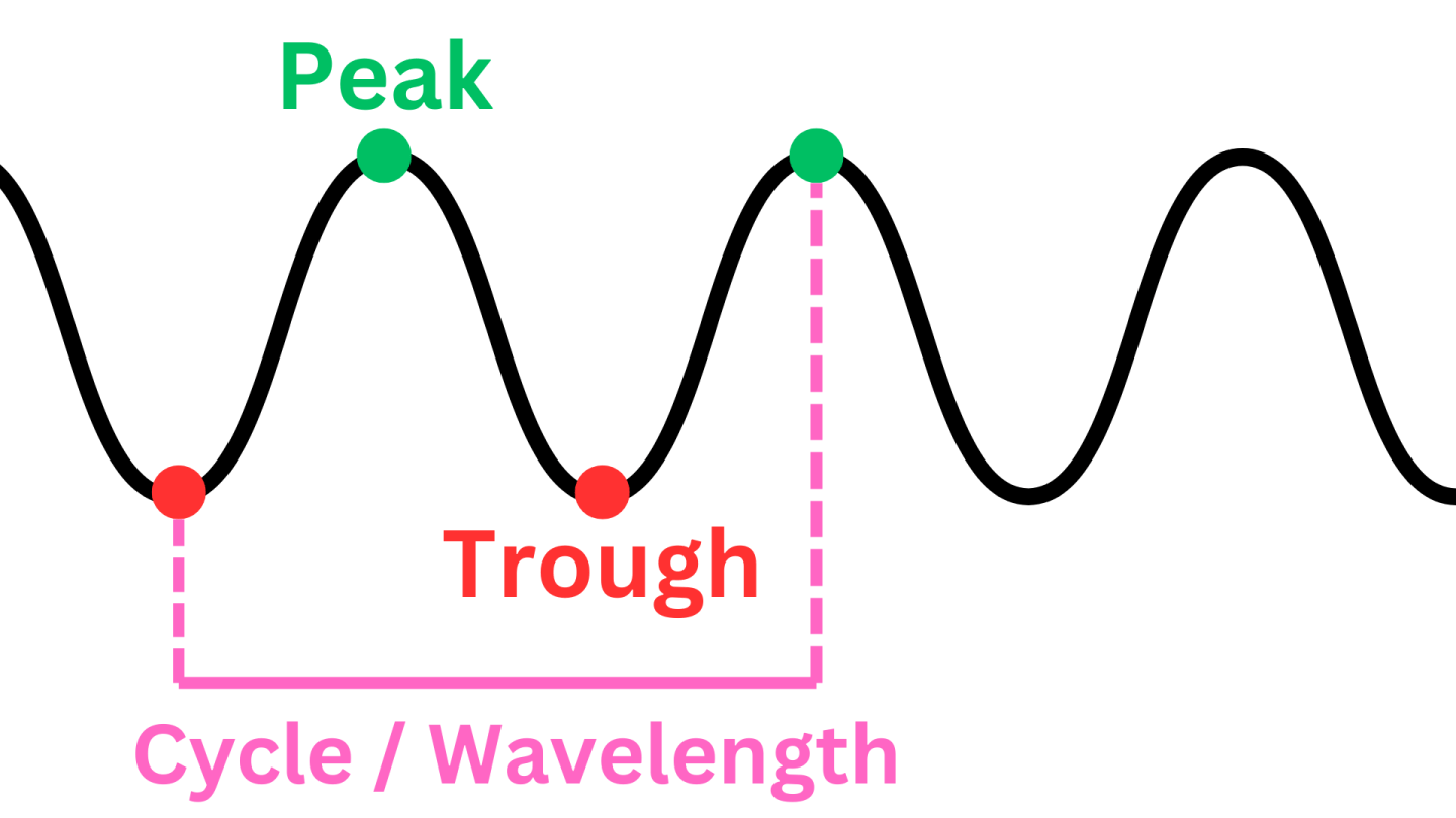 Properties Of Waves Chemistutor