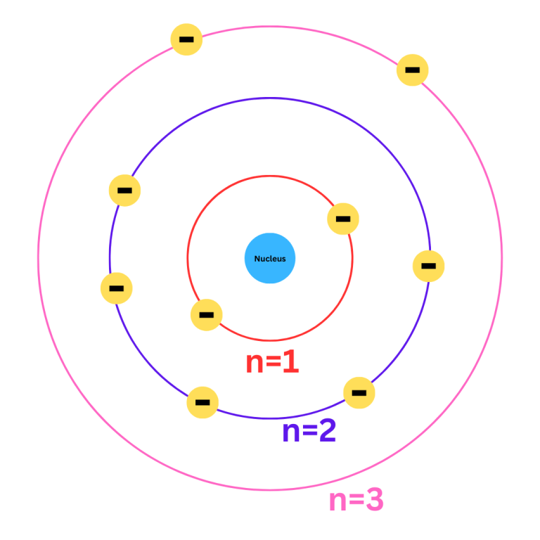 Quantum Numbers – Chemistutor