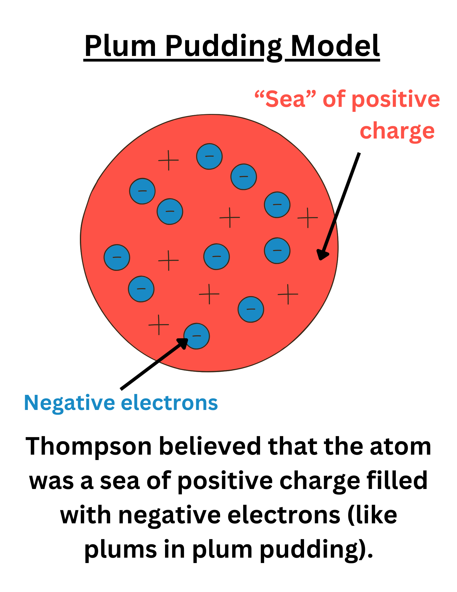 Rutherford’s Model – Chemistutor