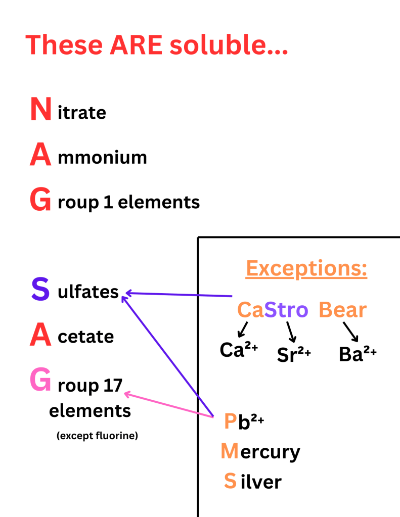 Solubility Rules – Chemistutor