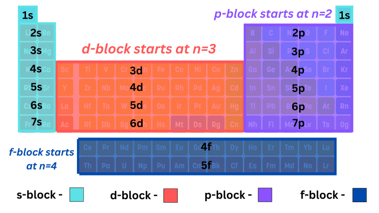 Using the Periodic Table – Chemistutor