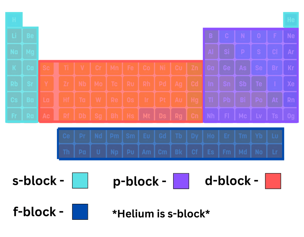 Using the Periodic Table – Chemistutor