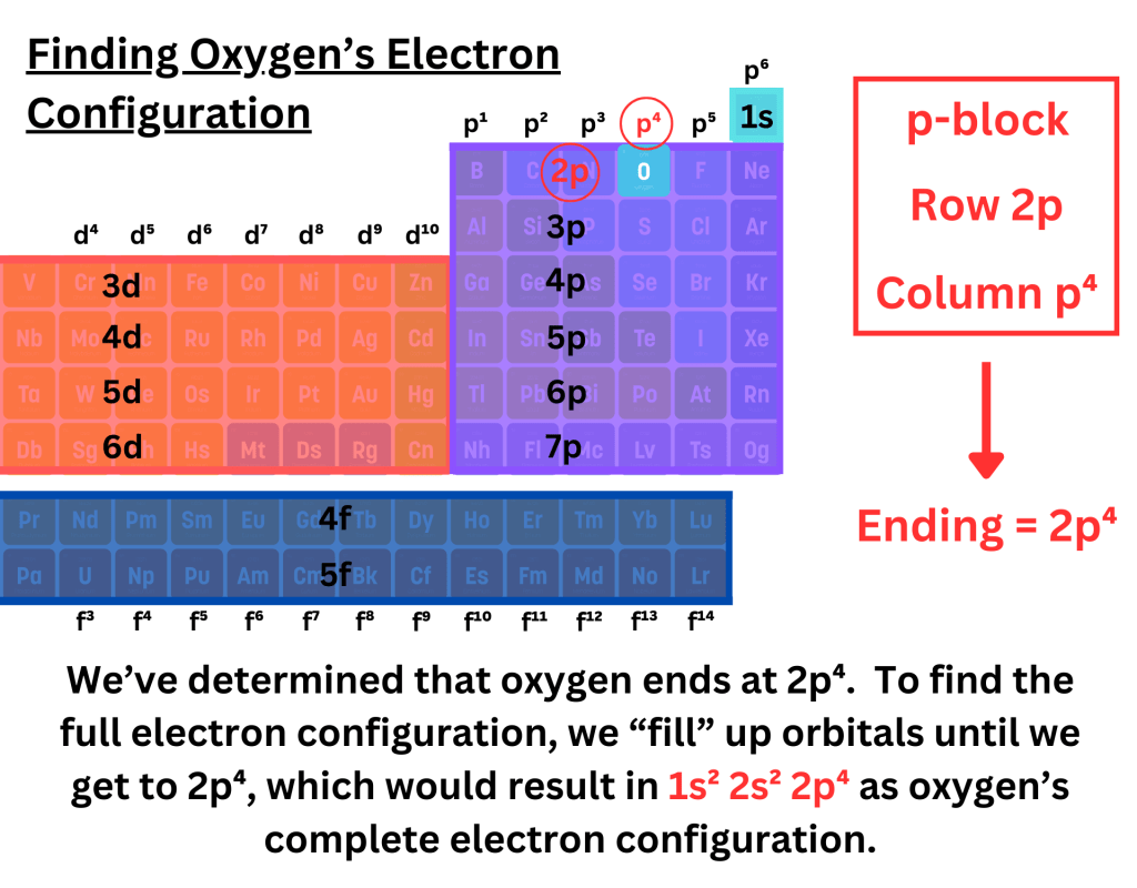 Using the Periodic Table – Chemistutor